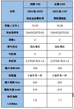 同门SUV大PK，奔腾T99、红旗HS5你选择谁？_搜狐汽车_搜狐网