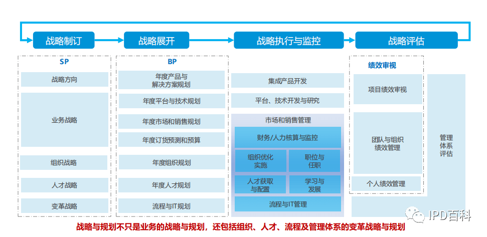 基于BLM、MM的战略管理——从战略到执行（DSTE）_业务_流程_公司