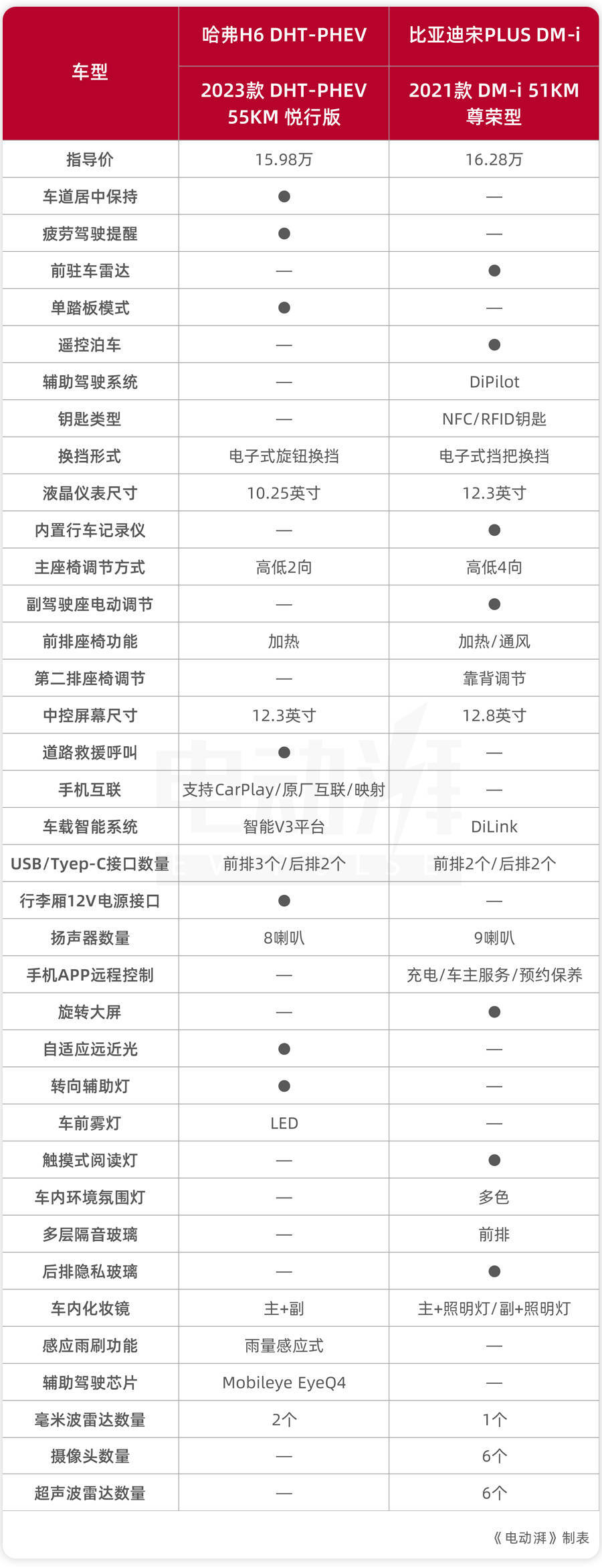 16万买插电混动SUV，选哈弗H6 DHT-PHEV还是比亚迪宋PLUS DM-i？_搜狐汽车_搜狐网