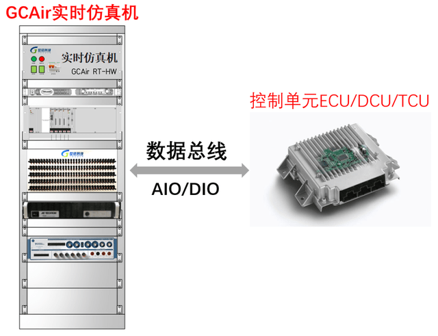 汽车动力总成-基于GCAir和GCKontrol的TCU硬件在环HiL测试_搜狐汽车_搜狐网
