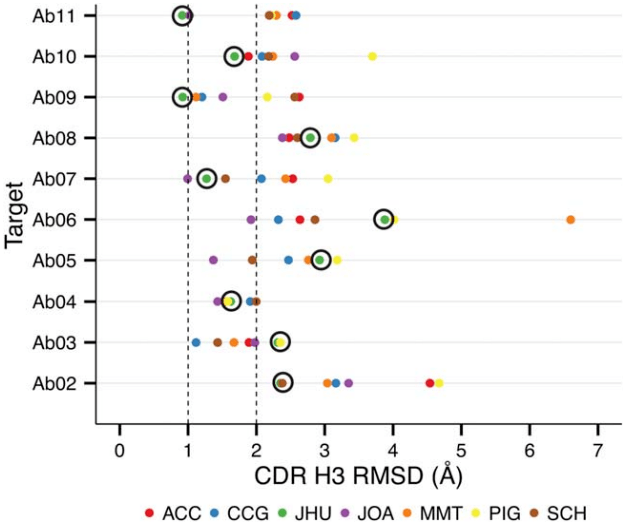 三款知名抗体结构预测算法速览_DeepAb_方法_进行