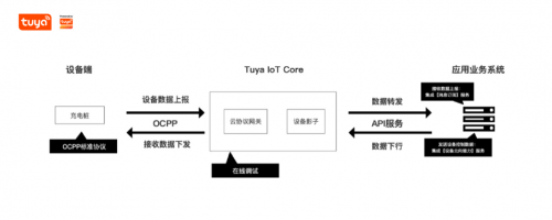 涂鸦智能正式支持OCPP协议，赋能充电桩客户顺利出海！_搜狐汽车_搜狐网