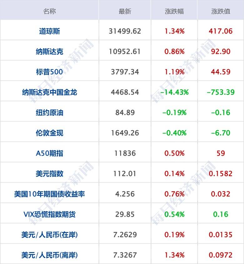 每经操盘必知（早间版）丨美股三大指数收涨，纳指一度跌超1，美油一度跌破83美元；牧原股份前三季营收超800亿；研报：持续看好四季度国内煤炭需求的环比扩张净卖出收盘个股 