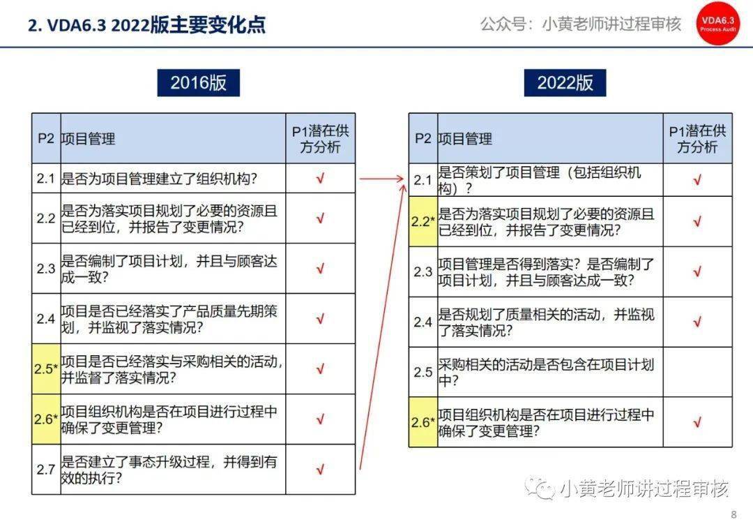 【对比】VDA6.3 2022版与2016版的差异，有老师总结啦！_搜狐汽车_搜狐网