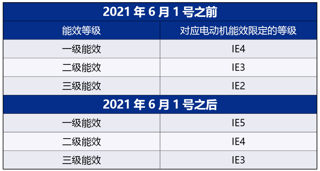 【德康威尔 | 头条】从IE2一跃而上IE4、IE5，高效工业电机迭代刻不容缓_驱动_节能_系统