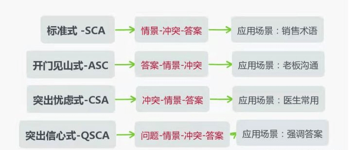 顶级认知的40大模型 | 第27期：SCQA模型_冲突_答案_背景