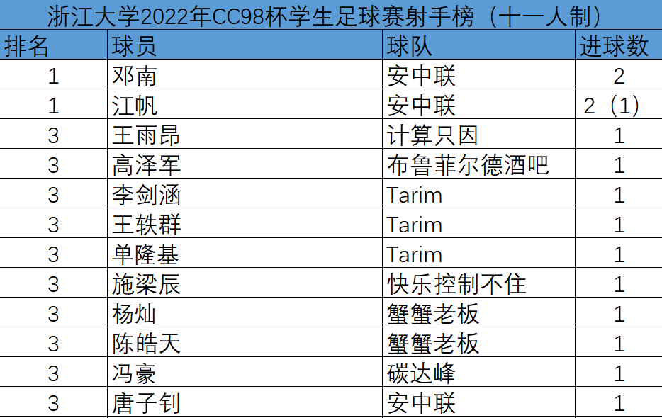 【CC98杯】2022年浙江大学CC98杯射手榜（截至小组赛第一轮）（十一人制）_射手榜