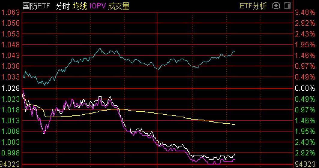ETF突发 | 军工板块走弱，国防ETF盘中跌超3%_肖芮冬_影响_调整