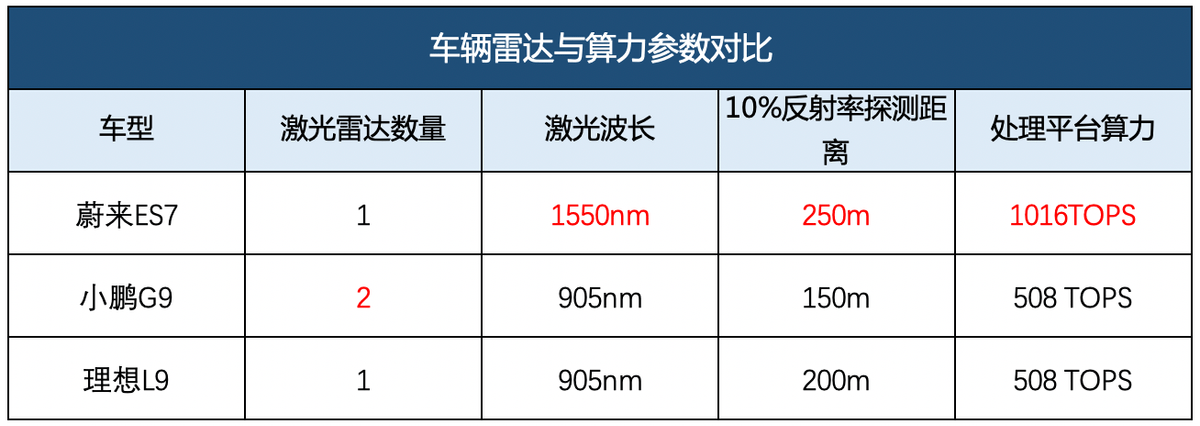 40万级SUV，蔚来ES7/小鹏G9/理想L9,能和BBA抢生意吗_搜狐汽车_搜狐网