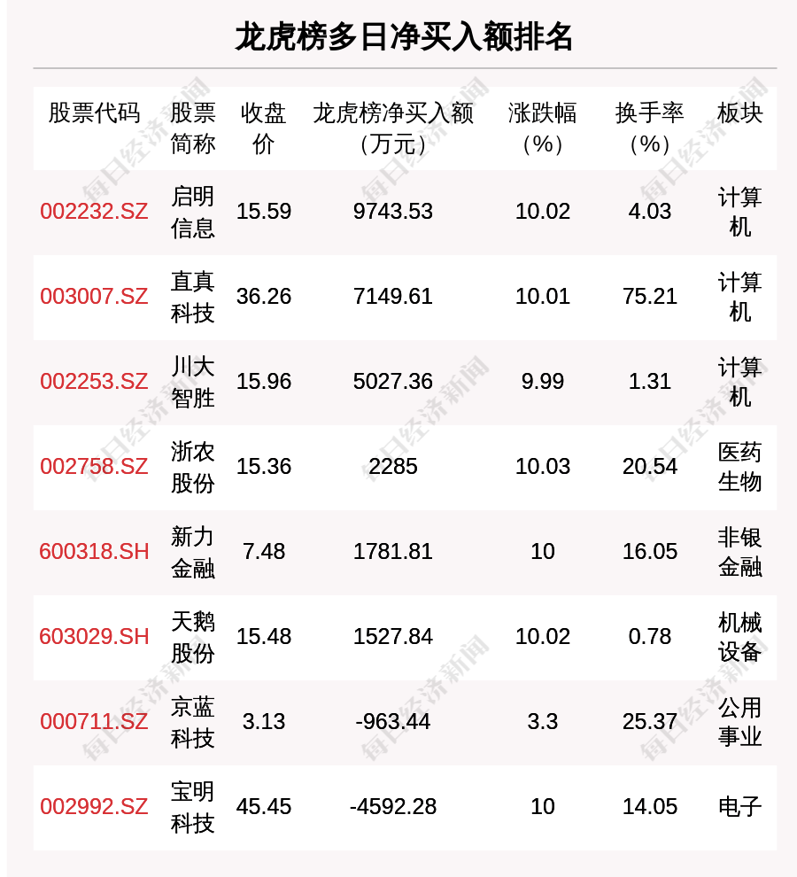 每经操盘必知(晚间版)丨北向资金净卖出75亿,卖出茅台10亿;龙虎榜资金抢筹中国稀土;关注美联储最新利率决议上市公司收盘价通威股份