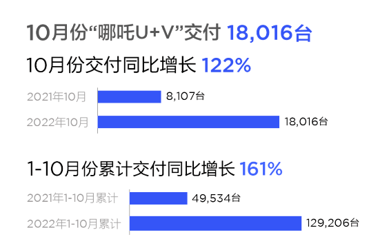 10月新能源乘用车销量快报：埃安破3万 哪吒交付逾1.8万 问界破万_搜狐汽车_搜狐网