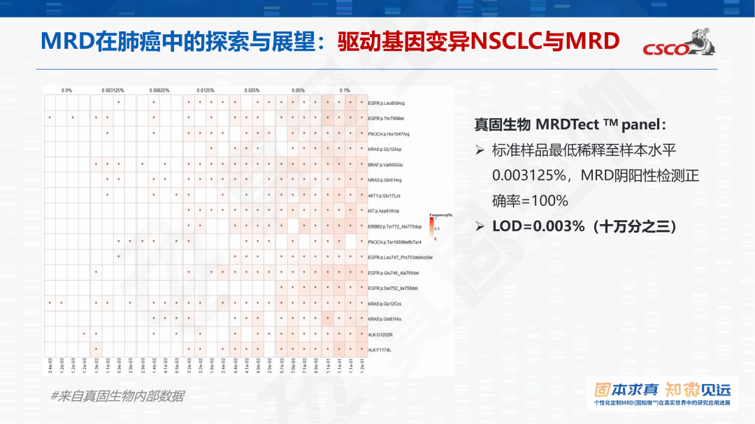 【CSCO发布】真固生物携个性化定制MRD及首款中美欧三证齐全IVD试剂盒亮相2022CSCO年会_临床_应用_肿瘤