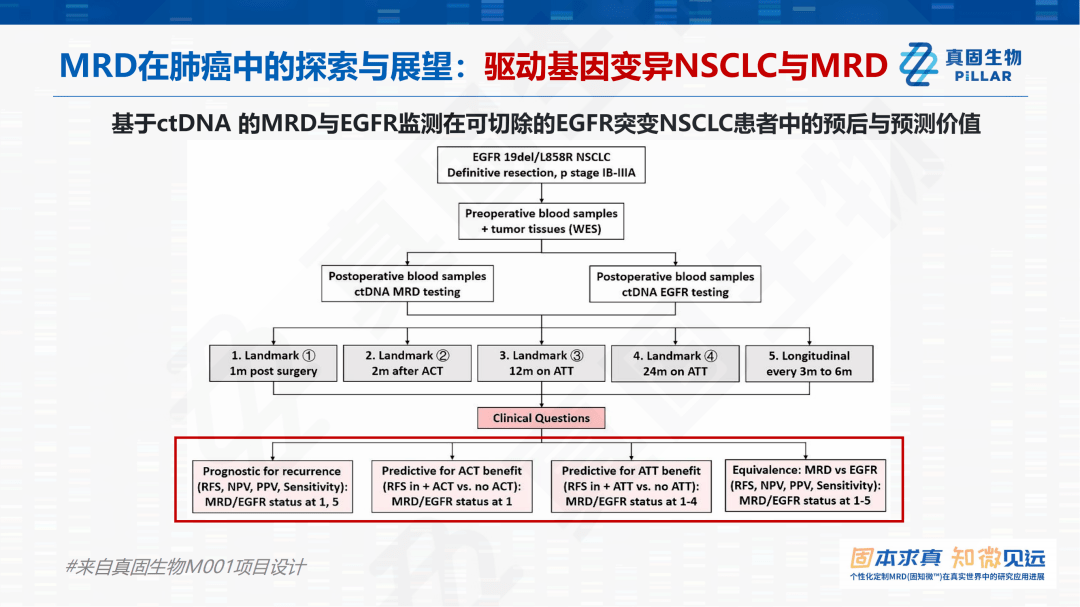 【CSCO发布】真固生物携个性化定制MRD及首款中美欧三证齐全IVD试剂盒亮相2022CSCO年会_临床_应用_肿瘤
