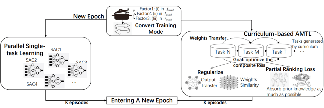腾讯课程多任务强化学习算法登上TPAMI_训练_损失_切换