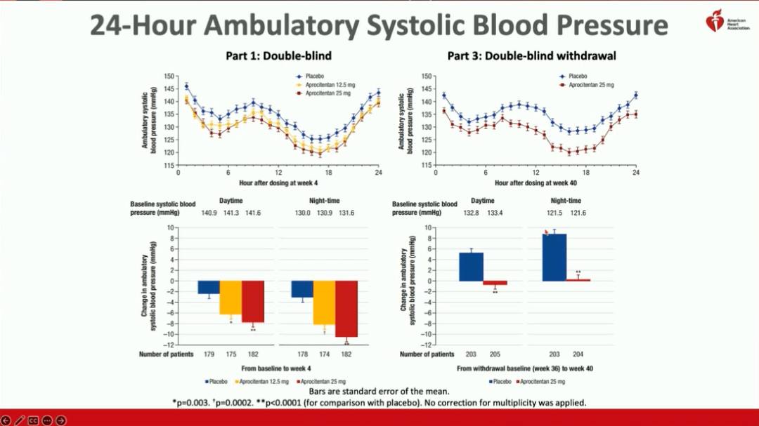 AHA热评丨王继光教授解读PRECISION随机对照研究：Aprocitentan对难治性高血压的持续降压作用_mmHg_治疗_患者