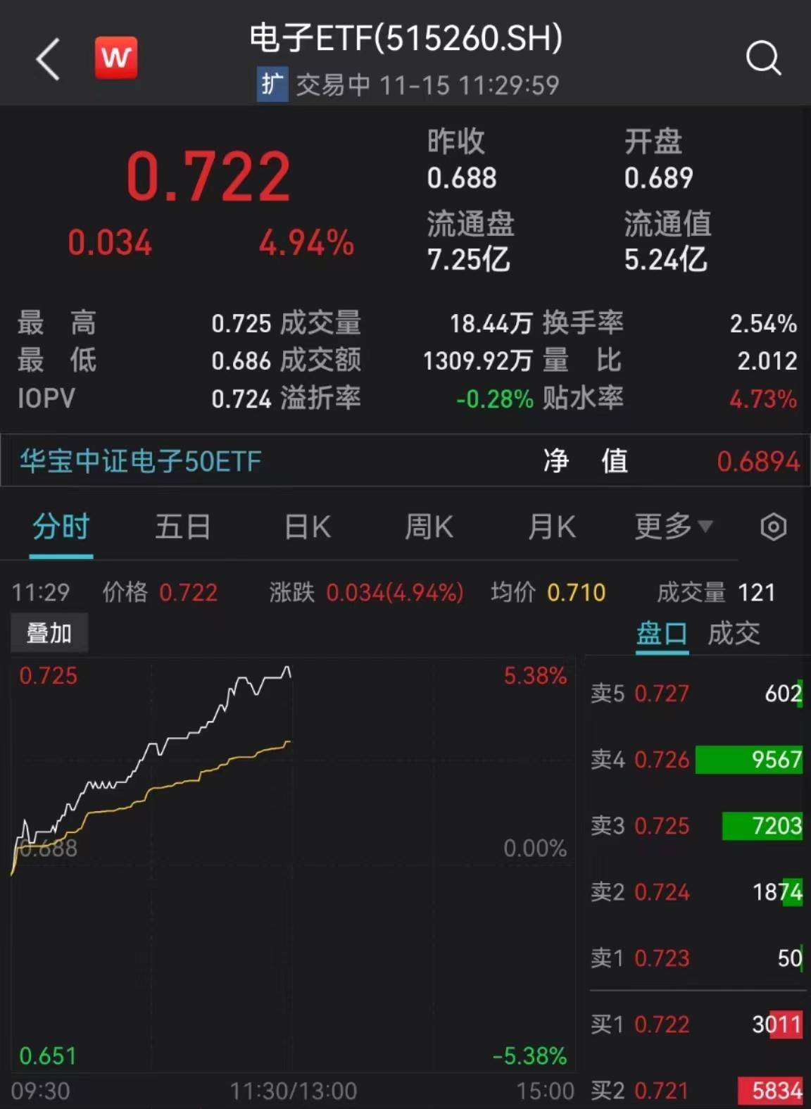 巴菲特抄底台积电，电子股掀涨停潮，百亿资金涌入！电子ETF（515260）放量大涨5%_涨超_半导体_股份