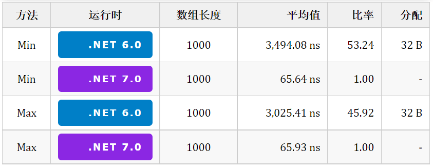 是什么让 .NET 7 的 Min 和 Max 方法性能暴增了45倍？_Linq_代码_Stephen