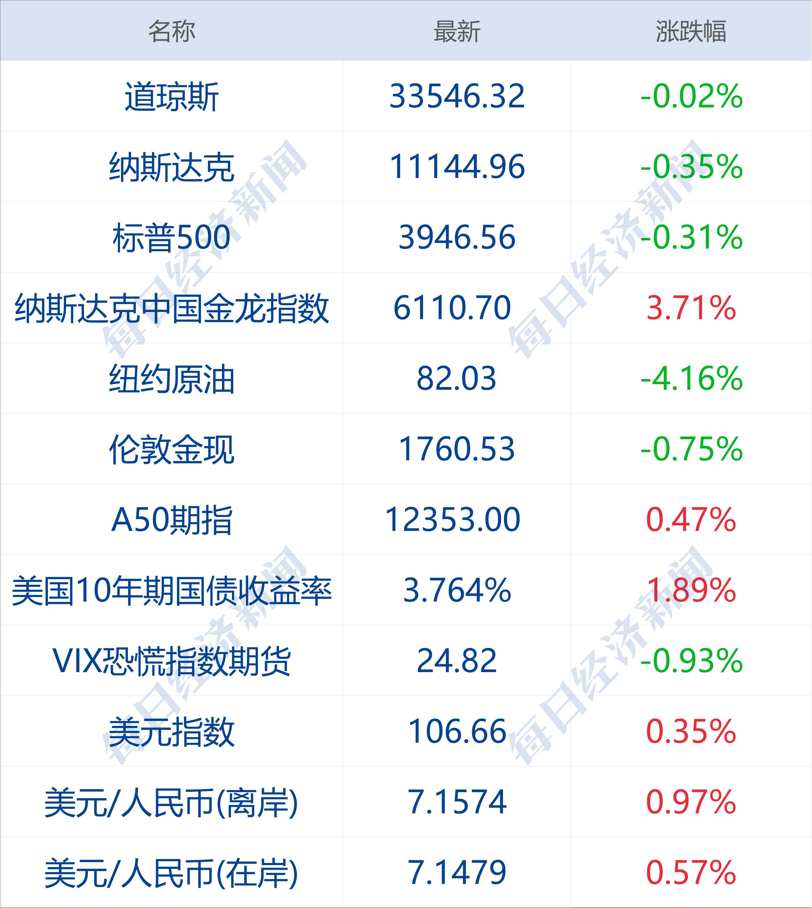 每经操盘必知（早间版）丨中国5g工业互联网大会即将召开，概念股起飞；互联网跟帖评论服务管理规定修订版出炉；70款游戏获批；纳斯达克中国金龙指数涨371涨超以岭药业包括 