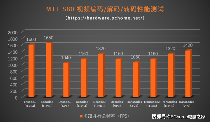 做GPU 他们是认真的！摩尔线程MTT S80显卡首发评测_游戏_进行_支持