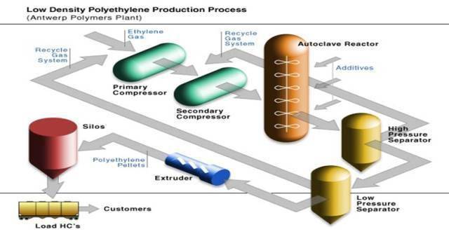 一文分清LDPE釜式法和管式法工艺，附产品开发思路和探索_技术_的生产_高压