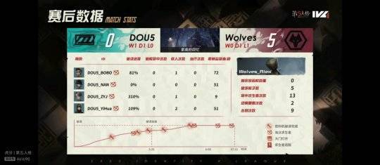 第五人格IVL：Wolves_Alex爱哭鬼关键四抓，成功翻盘DOU5！_前锋_比赛_选择了