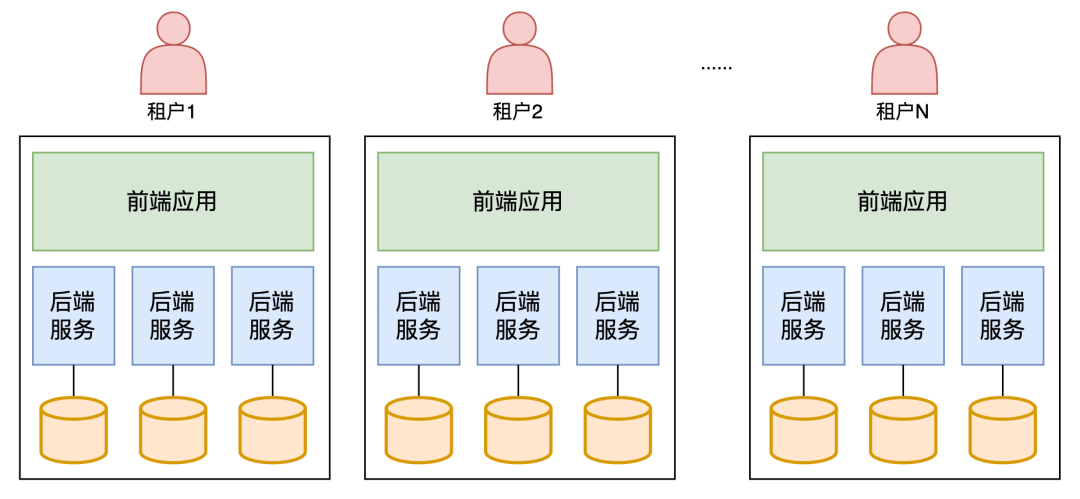 新零售saas架构:多租户系统架构设计隔离模式资源