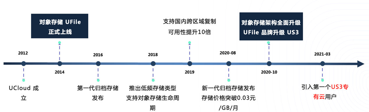 UCloud优刻得对象存储US3元数据改造(上)_服务_MongoDB_数量