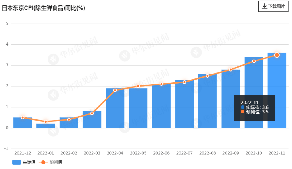 东京通胀创40年新高! 日本央行 日元 政府