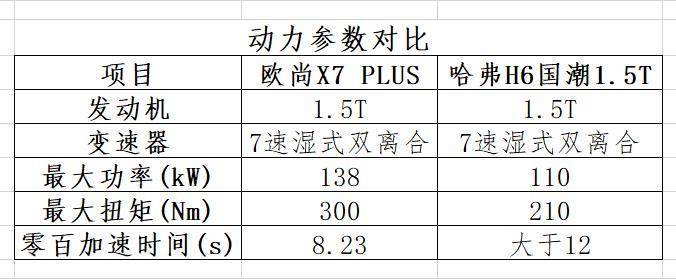 欧尚X7 PLUS对比哈弗H6，谁是更适合的10万SUV家用之选？_搜狐汽车_搜狐网
