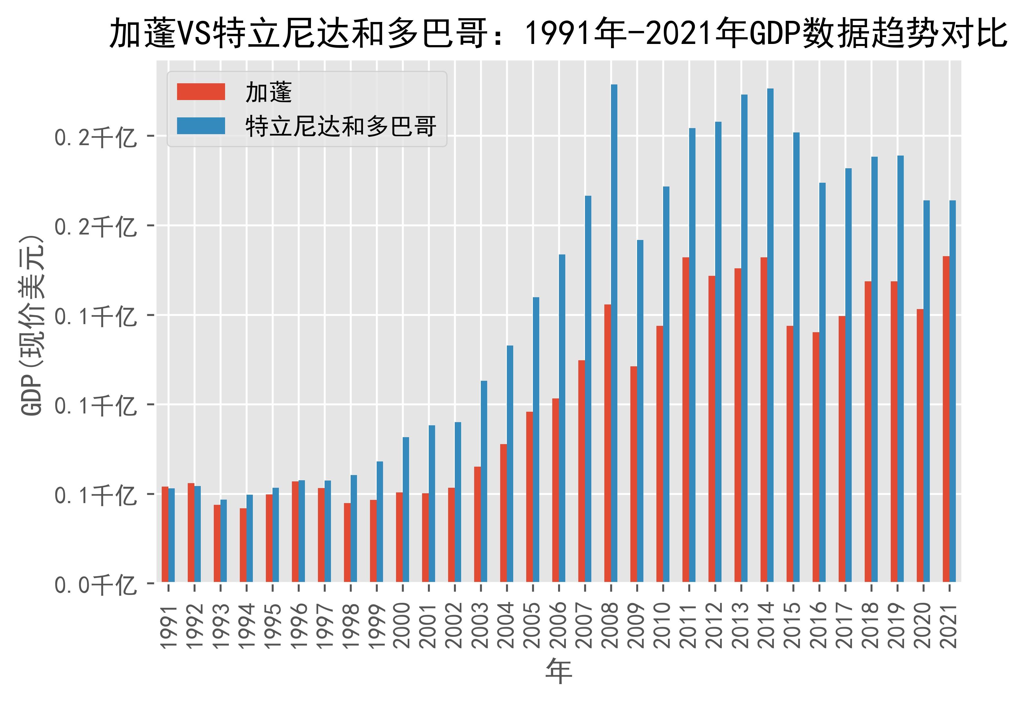 加蓬VS特立尼达和多巴哥：1991年-2021年GDP数据趋势对比_Tobago_Gabon_日期