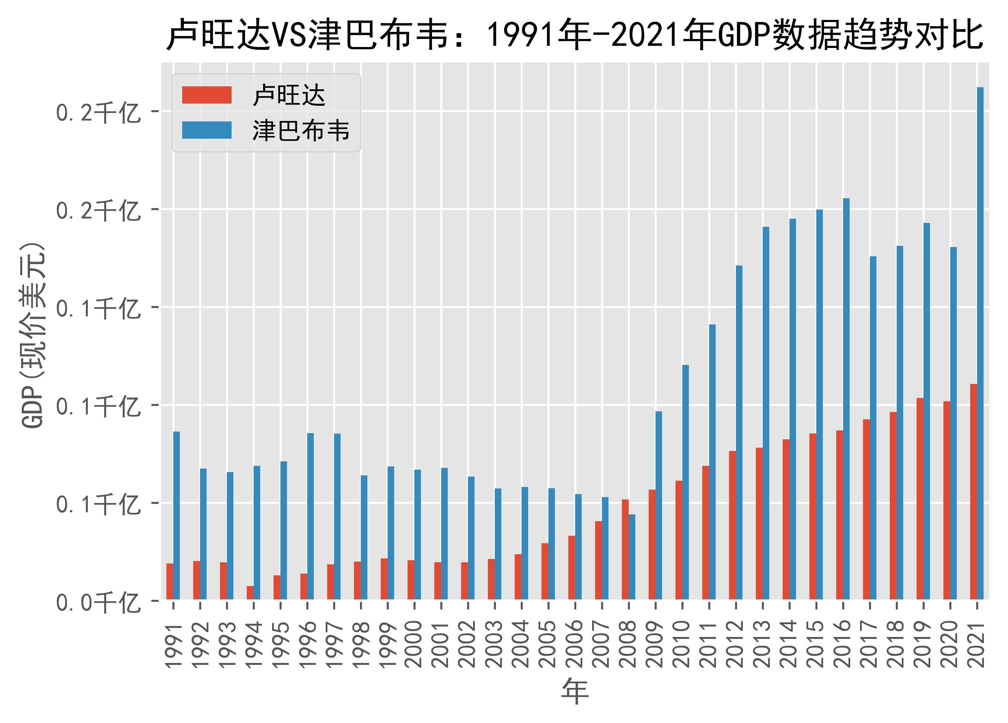 卢旺达VS津巴布韦1991年-2021年GDP数据趋势对比_日期_来源_Rwanda