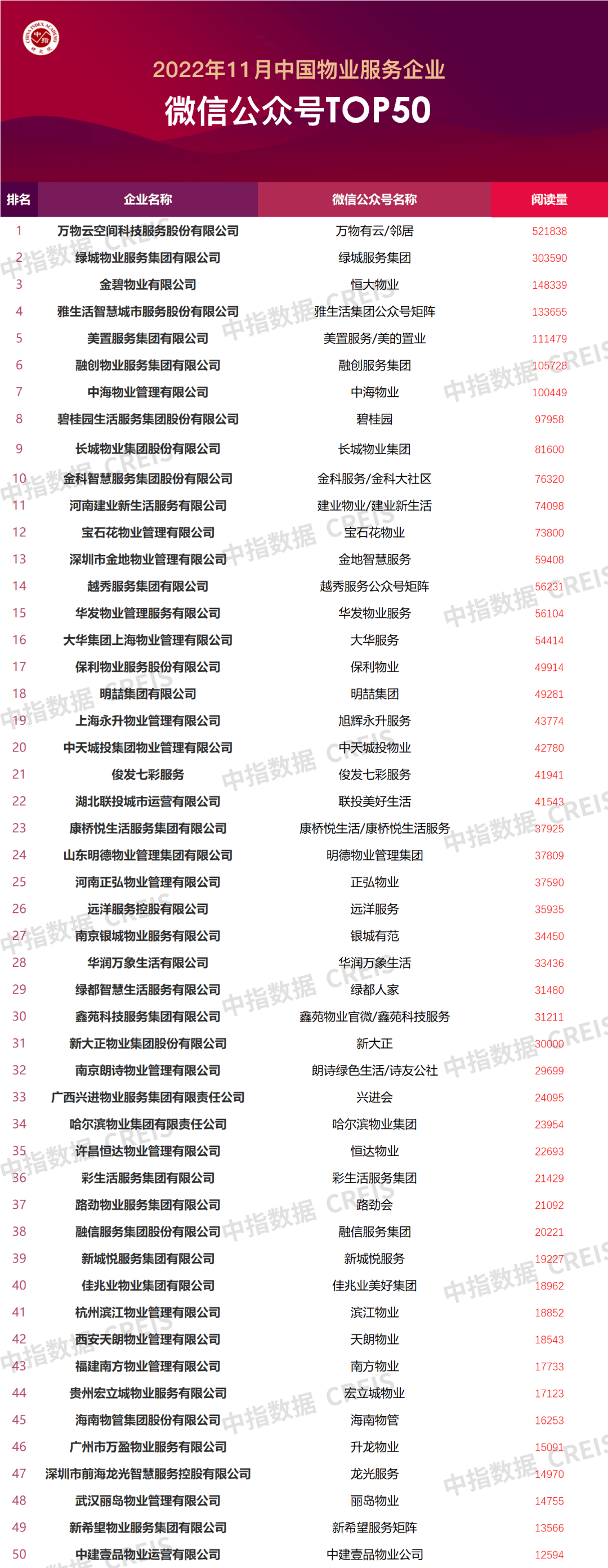 2022年11月中国物业服务企业品牌传播TOP50_ytcrnn_fang_https