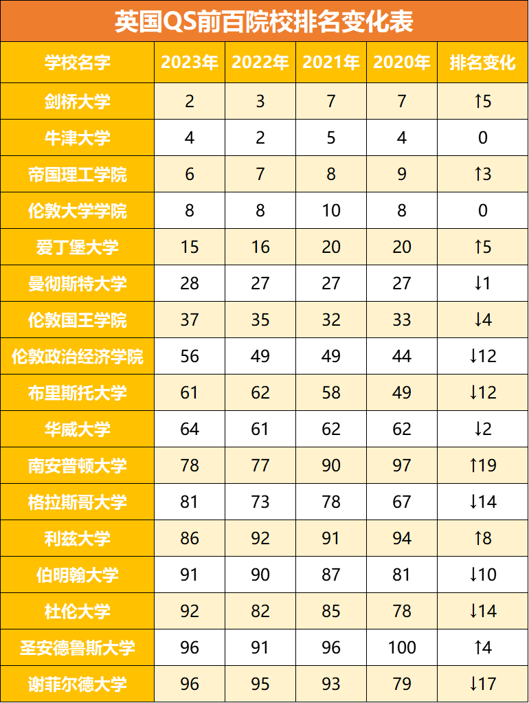 2023Fall英国QS前百排名上升的“绩优股”申请难度有多大？！_中国大学_院校_要求