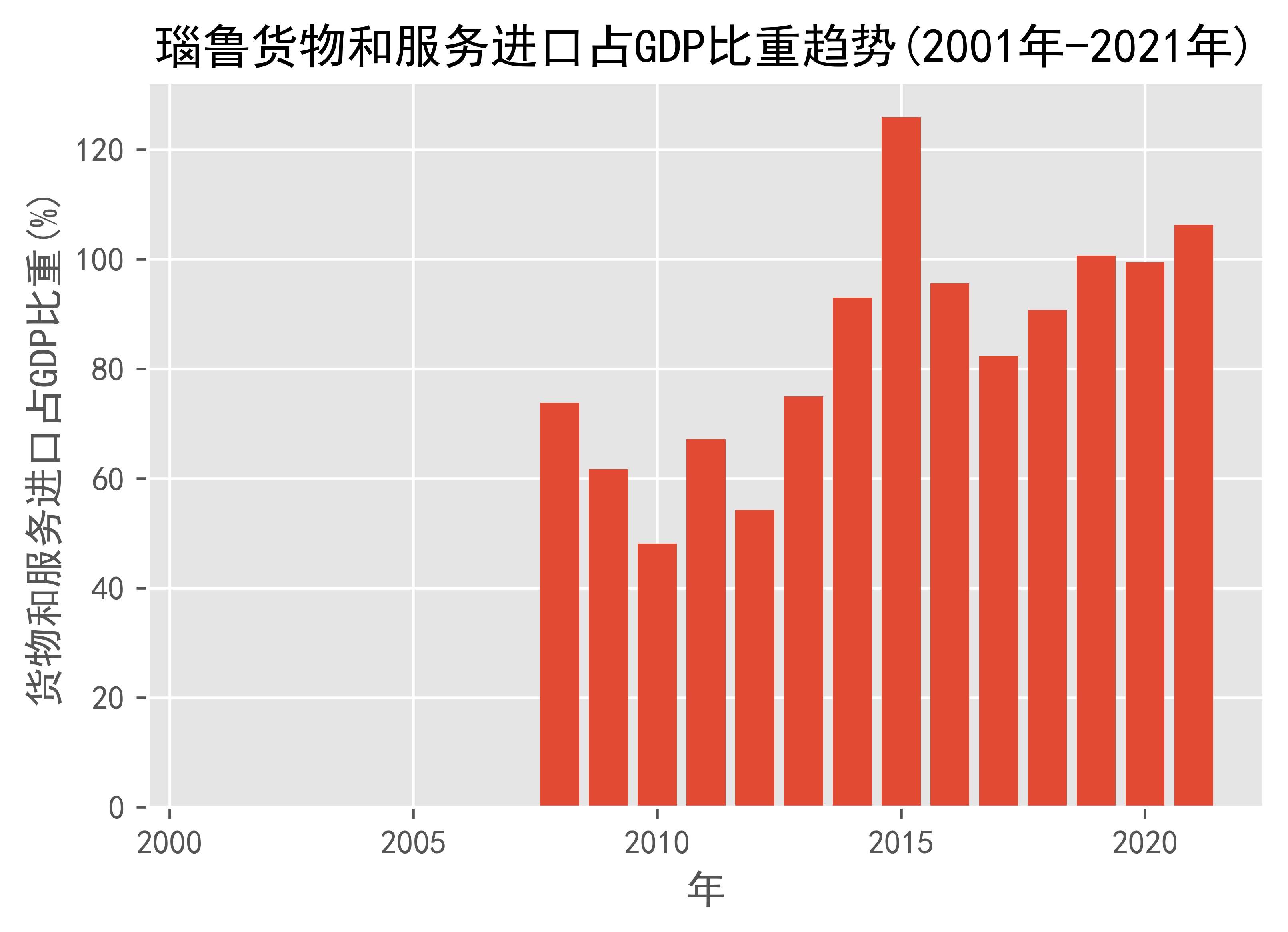 瑙鲁货物和服务进口占GDP比重趋势(2001年-2021年)_of_数据_Nauru