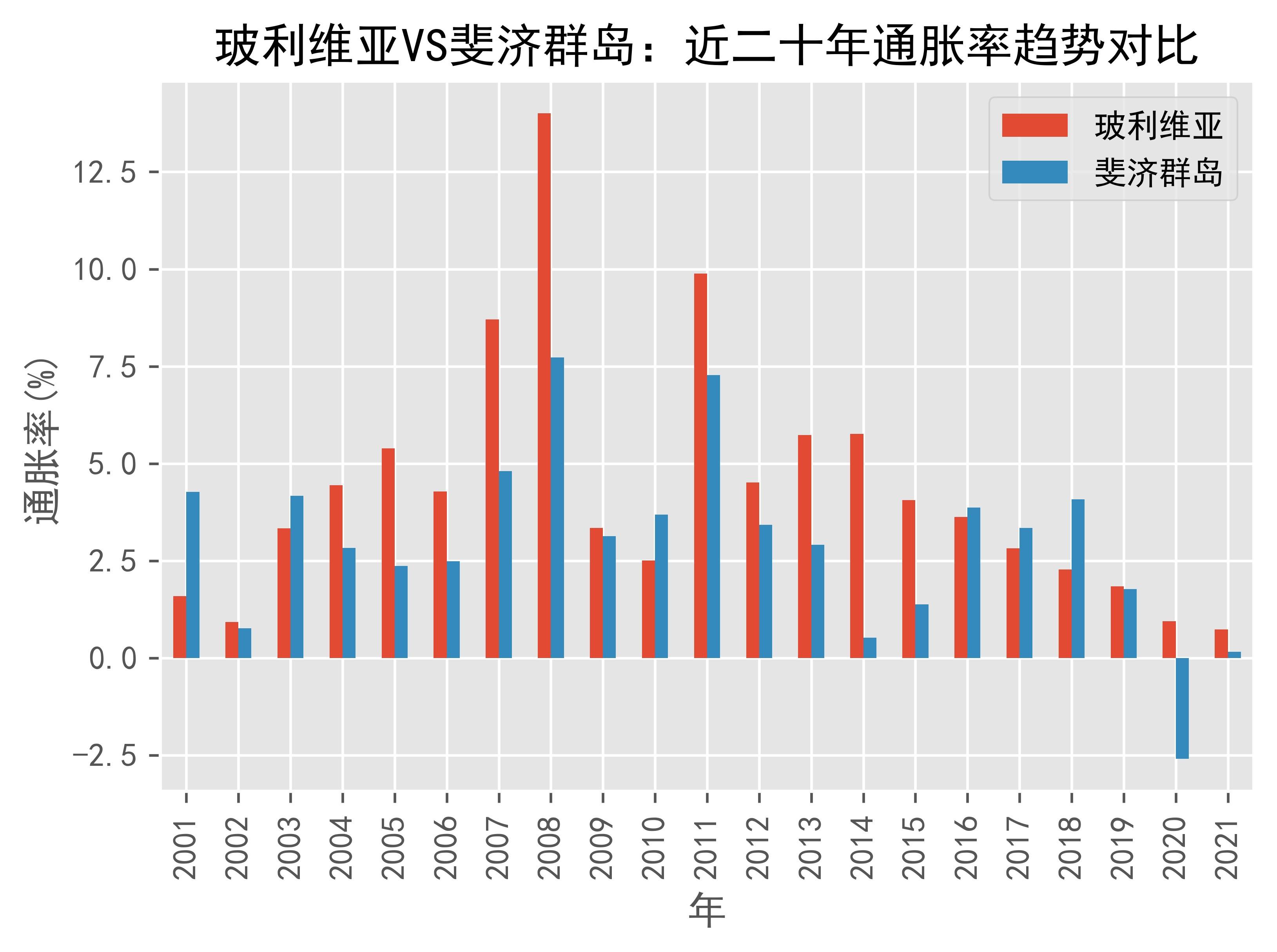 玻利维亚VS斐济群岛通货膨胀趋势(通胀率)对比(2001年-2021年)_数据_Fiji_Bolivia
