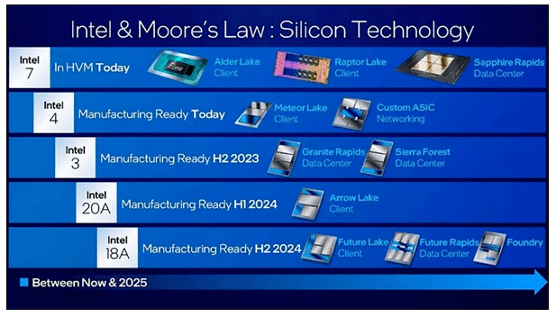 Intel 4nm芯片已准备投产：更先进的工艺也提前了_RibbonFET_进展_网络产品