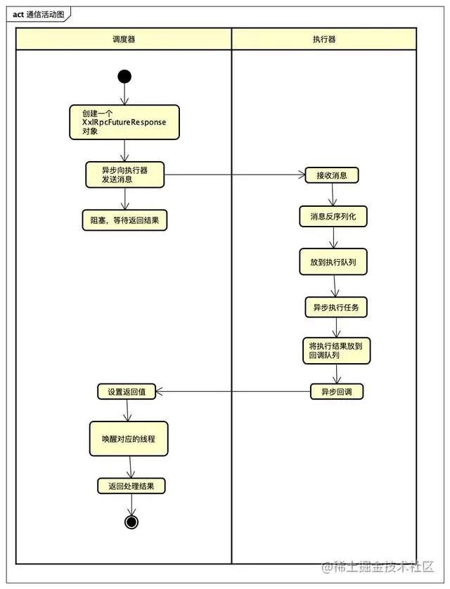 xxl-job惊艳的设计，怎能叫人不爱_处理_通信_netty