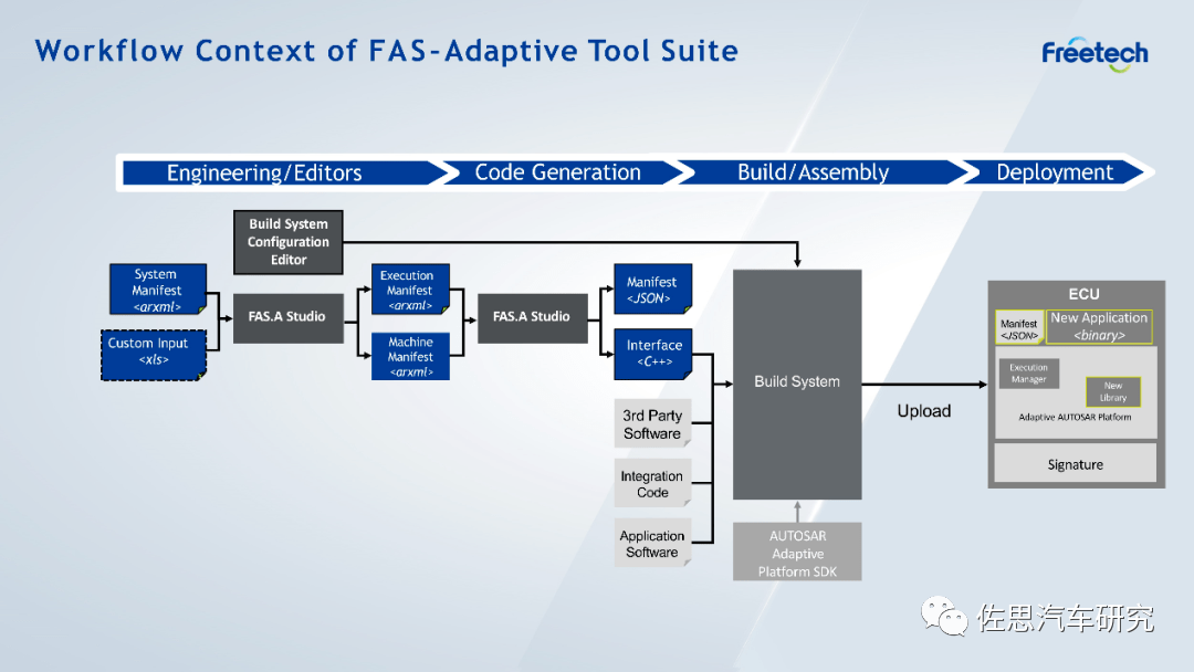 重磅！福瑞泰克自研AUTOSAR AP产品FAS.A V1.0.0正式发布_软件_中间件_平台