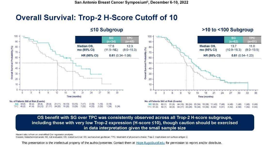 SABCS 2022丨石晶教授：TROPiCS-02研究Trop-2表达水平与戈沙妥珠单抗疗效分析_患者_治疗_进展