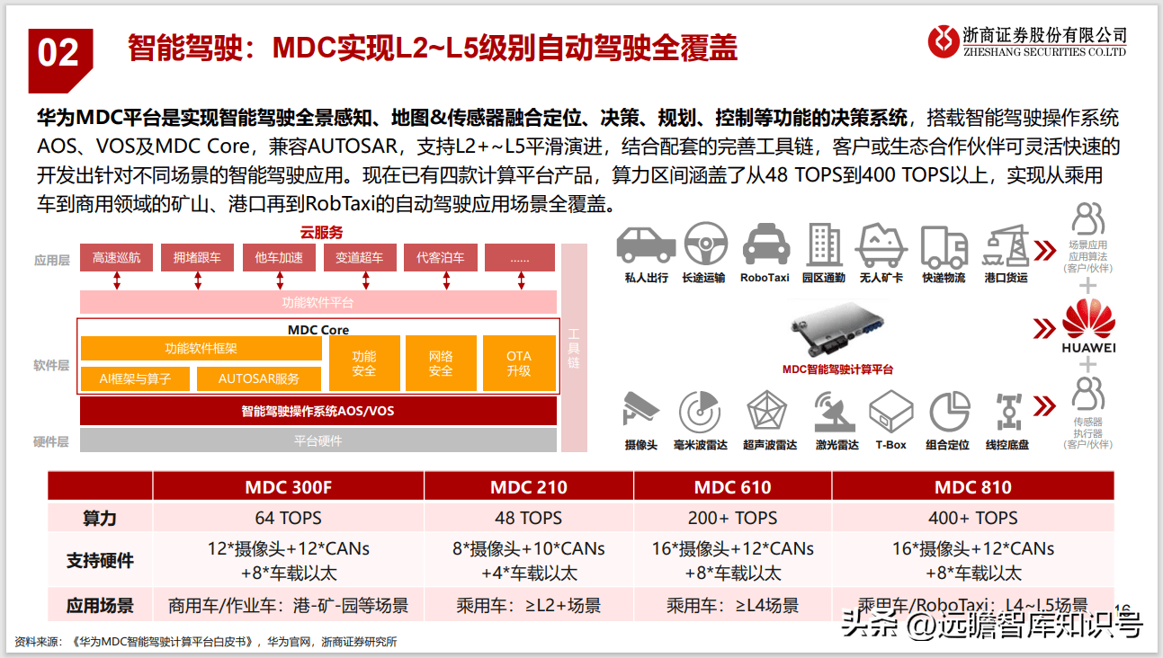 华为造车的三条路——华为产业链深度系列研究_搜狐汽车_搜狐网