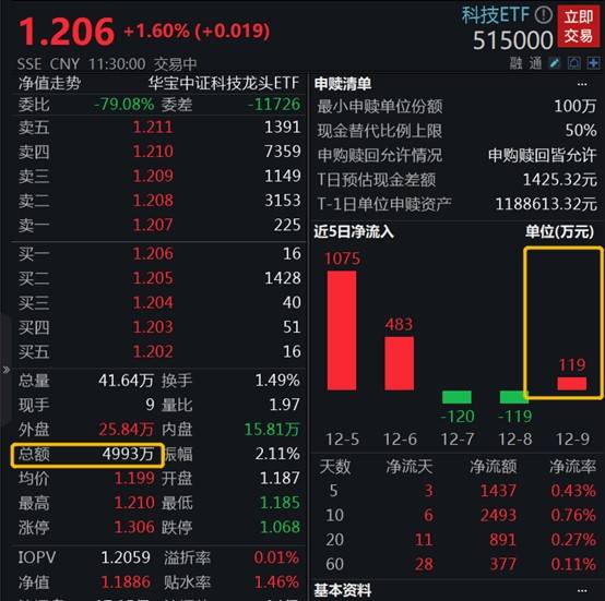 国产替代概念活跃，芯片股午前爆发，科技ETF（515000）涨1.60%_涨超_指数_导体