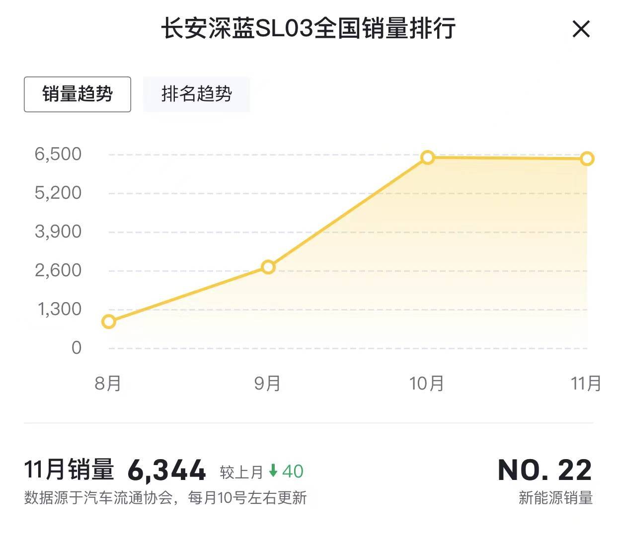11月份销量仍停留在6千多辆，深蓝SL03为何止步不前？_搜狐汽车_搜狐网