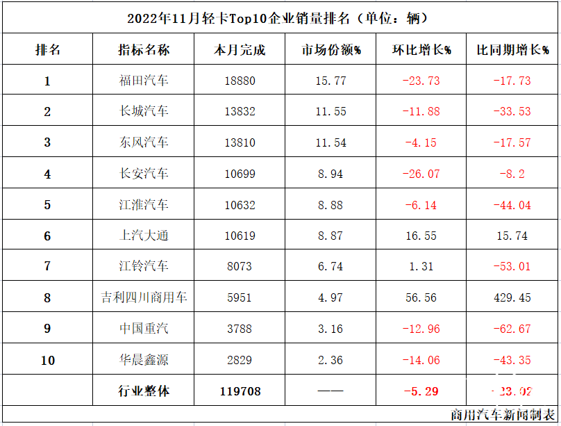 数据 11月轻卡销量观察:12万辆同环比双降!大通 远程逆势双增长,“新赛道”开始发力破局 搜狐汽车 搜狐网