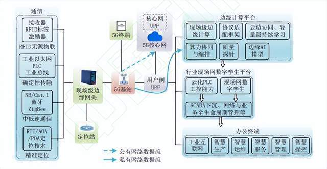 5G现场网的数字孪生体系架构_技术_数据_设备