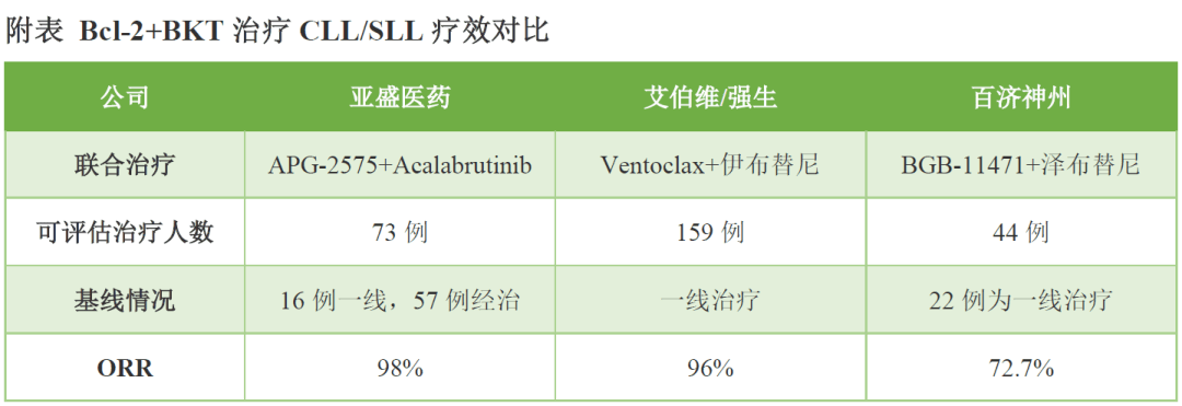 国内首款Bcl-2选择性抑制剂：APG-2575+BTK联合治疗CLL/SLL，ORR高达98%_数据_患者_临床
