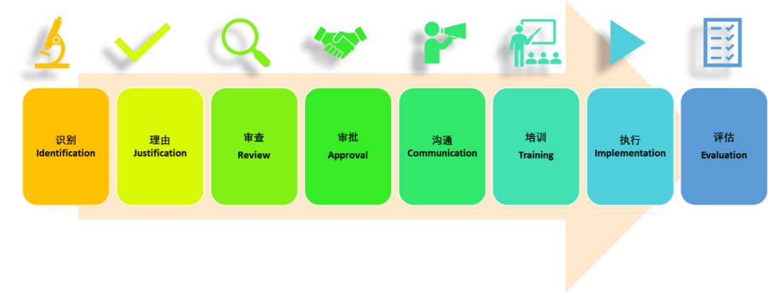 GMP生产变更控制(Change Control)介绍_影响_工艺_产品