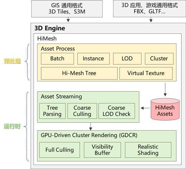 如何优化大场景实时渲染？HMS Core 3D Engine这么做_物件_结构_进行