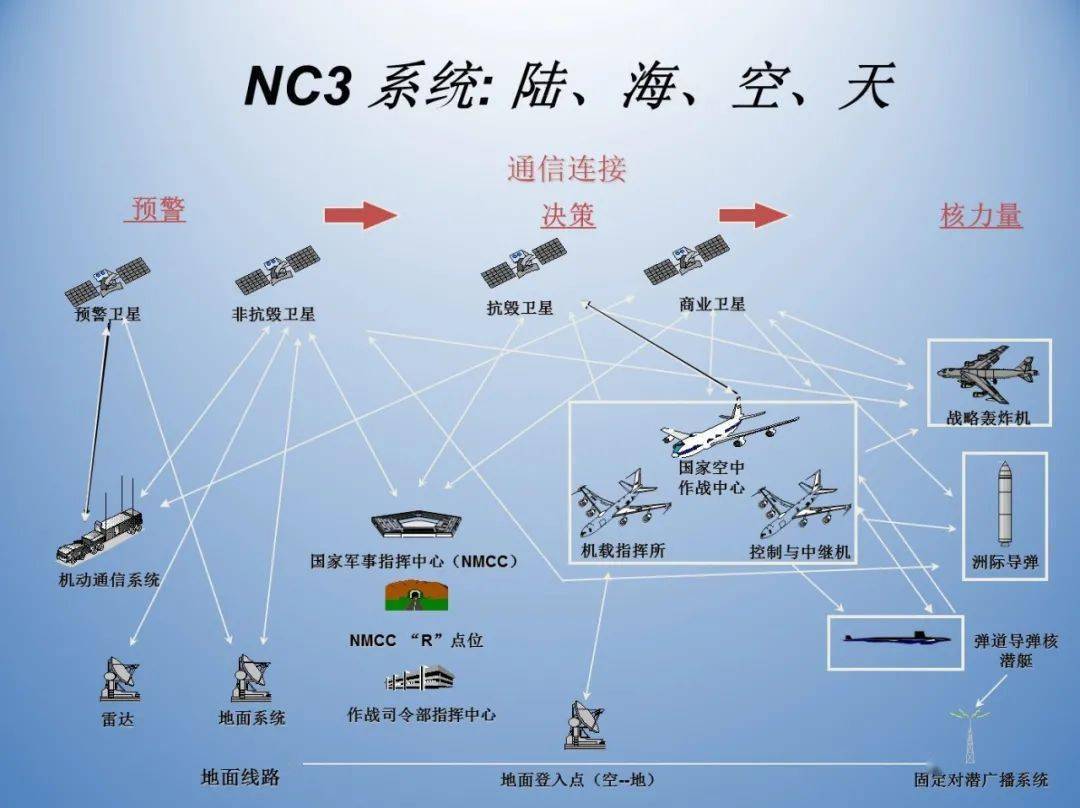 美国核指挥控制与通信能力现代化进展_系统_美空军_战略