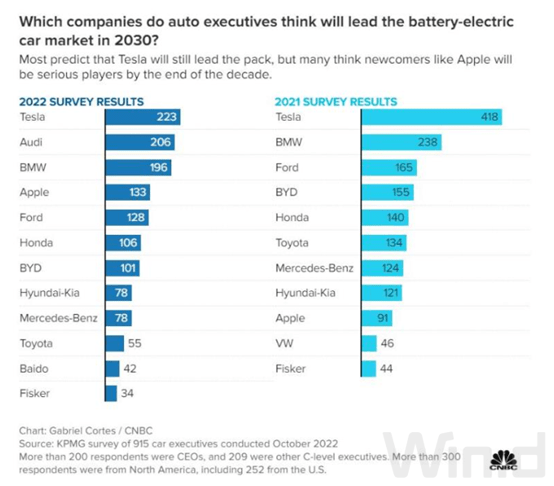电动车玩家对渗透率，没一年前那么有信心了_搜狐汽车_搜狐网