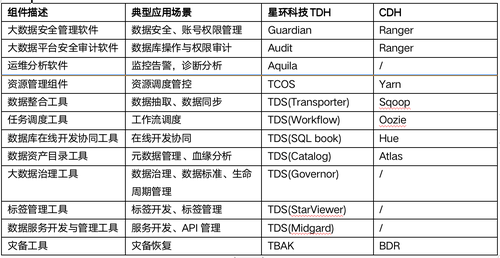 星环科技TDH多模型统一架构VS CDH散装架构_数据_用户_存储